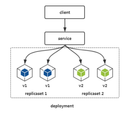 05-k8s-Deployment控制器 | isme正是在下
